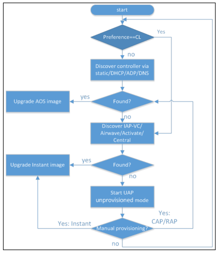Aruba Unified AP platform | The it Rebel